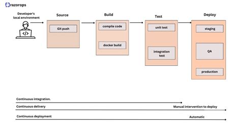 stages of a ci cd pipeline