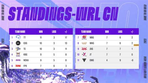 บทวเคราะหการแขงขน Wild Rift League Asia Season สปดาหท วนท Gamers Thailand
