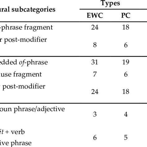 Structural Distribution Of Lexical Bundles Download Scientific Diagram