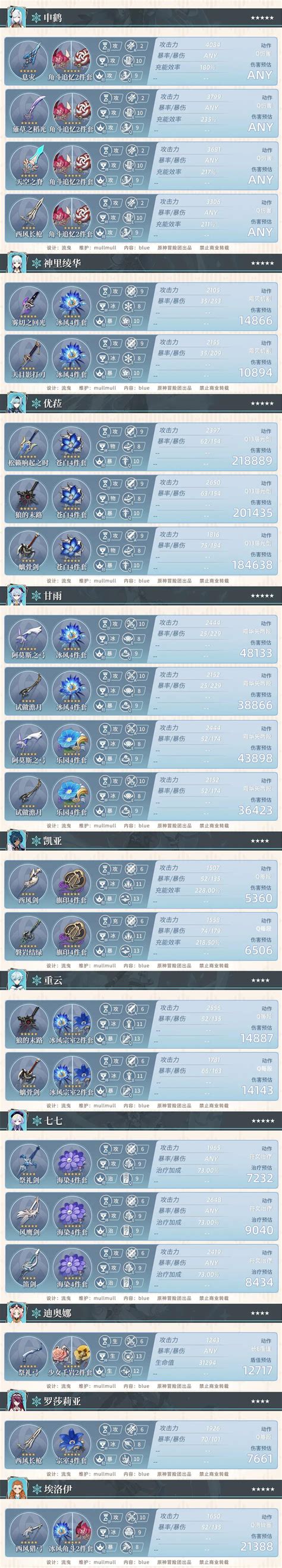 【v24攻略】其他攻略【原神冒险团】24版本角色参考面板更新 看看申鹤云堇表现如何 3楼猫