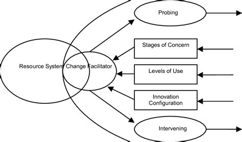 The Cbam Model Adapted From Hall And Hord 1987 Download Scientific Diagram