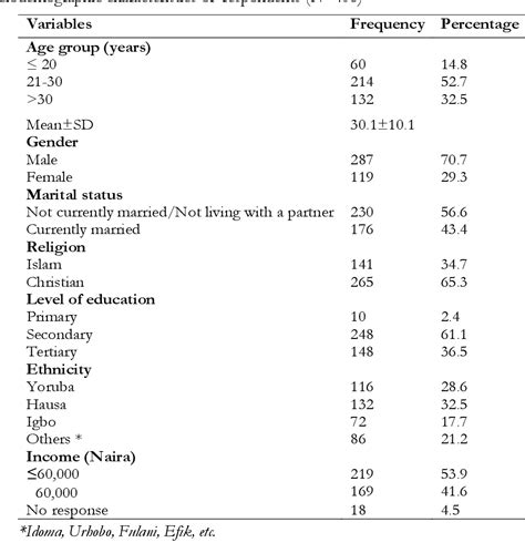 Table 1 From Sexual Risk Behaviours And Compulsive Sexual Behaviour