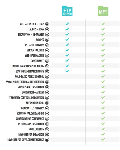 Managed File Transfer Mft Vs File Transfer Protocol Ftp