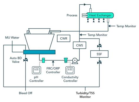 Optimizing Closed Loop Cooling Tower Piping Systems