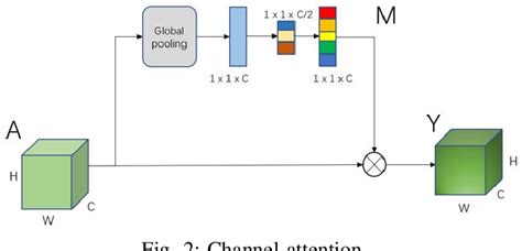 Figure 2 From Dual Attention Based Multi Scale Feature Fusion Network