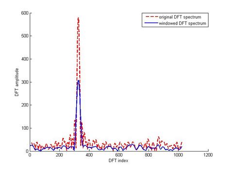 Comparison Of The Original Dft And The Hamming Windowed Dft For The