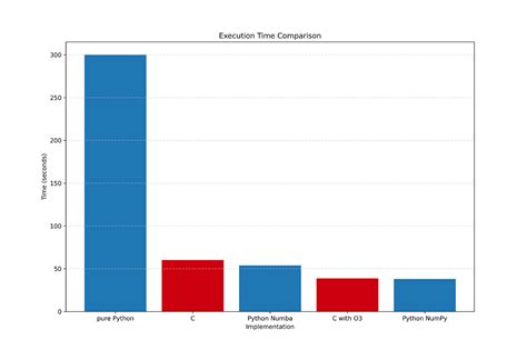 A High Level Overview Of Gpu Programming Tools By Jakub Zeman Medium