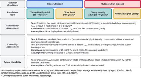 Ollie Jay On Linkedin A Physiological Approach For Assessing Human