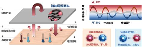 趣味科普第九期冬暖夏凉的衣服空调面料改变生活 武汉中科先进材料科技有限公司