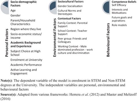Conceptual Framework Of Gender Gap In Stem Tertiary Education
