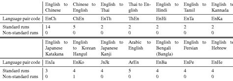 Table 2 From Report Of News 2012 Machine Transliteration Shared Task Semantic Scholar