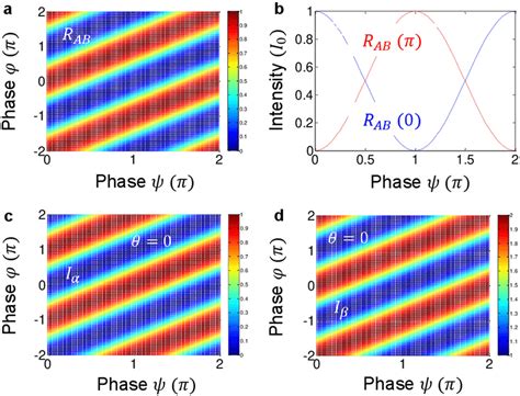 Numerical Simulations For Eqs 3 5 A And B Normalized
