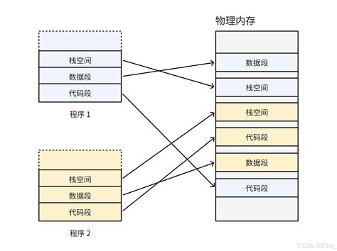 【linux】线程概念与控制 Csdn博客