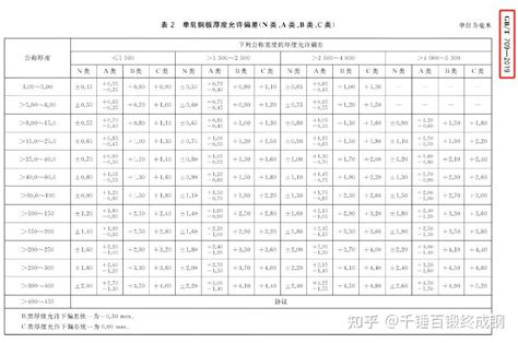 热轧板厚度公差的变化解读：新旧gbt 709标准的对比 知乎