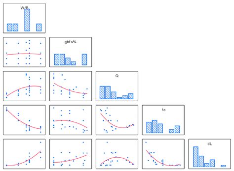 relationships between the parameters download scientific diagram