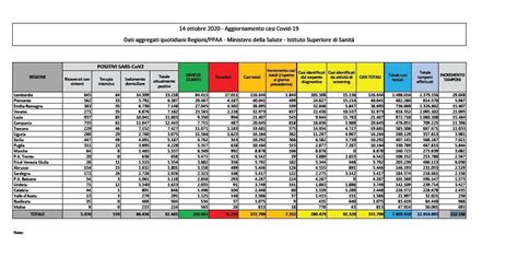 Bollettino Coronavirus mercoledì 14 ottobre 7332 contagi e 43 morti
