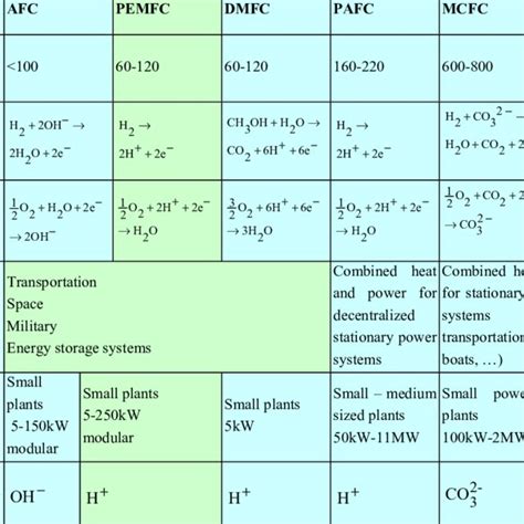 The Different Fuel Cells That Have Been Realized Download Scientific