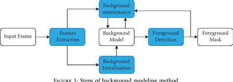 Table From Fusion Attention Mechanism For Foreground Detection Based On Multiscale U Net