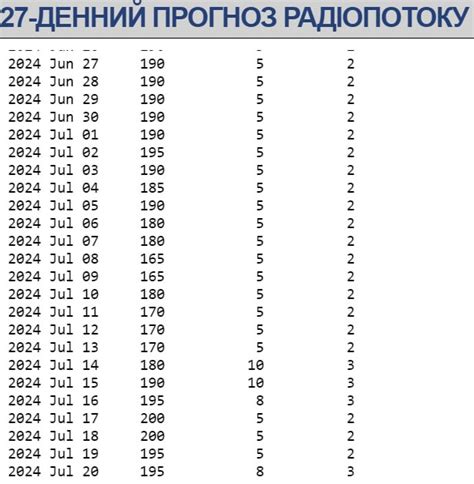 Магнітні бурі у липні 2024 календар магнітних бур та поради з безпеки Nv