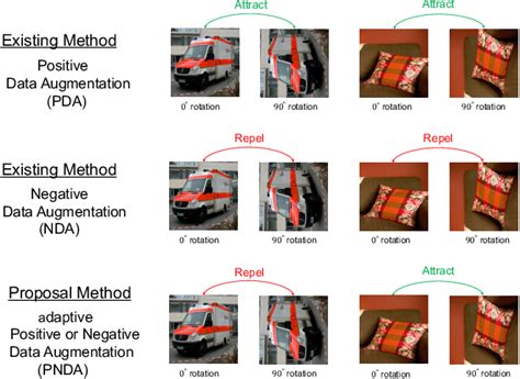 Rethinking Rotation In Self Supervised Contrastive Learning Adaptive Positive Or Negative Data