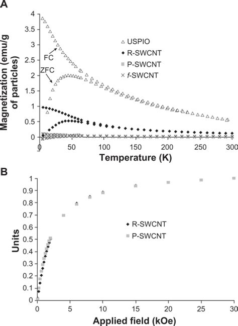 Superconducting Quantum Interference Device Magnetization Measurements Download Scientific