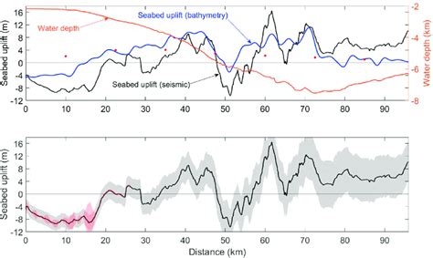 Shows Seismic Sections Covering The Seabed Reflection Before And After