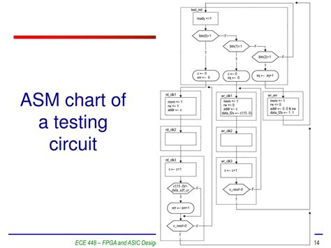 Ppt Sram Functionality In Fpga And Asic Design Powerpoint Presentation Id8605600