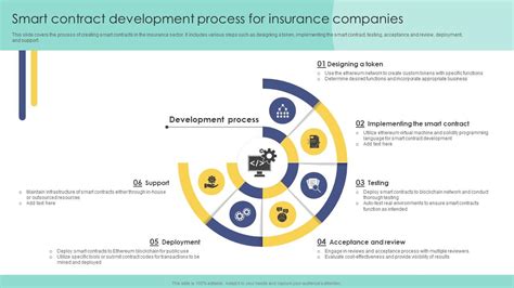 Smart Contract Development Process For Insurance Blockchain In Insurance Industry Exploring Bct