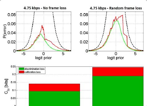 ape plot showing fvc performance using amr coded speech at 4 75 kbps