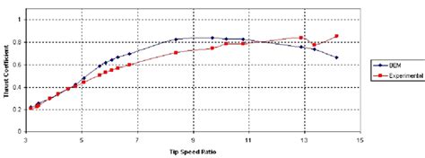 Example Validation Of Bem Simulations With Experimental Data Thrust Download Scientific