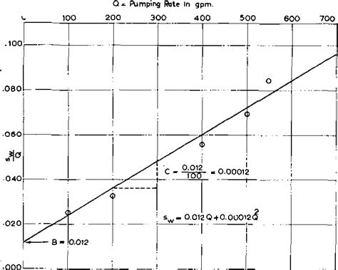 Figure 1 From Determining Well Efficiency By Multiple Step Drawdown