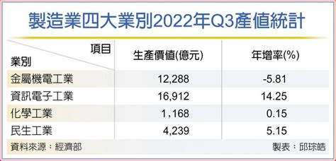 降至375％ 製造業q3產值年增率 近七季新低 其他 旺得富理財網