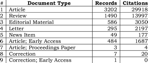 Bibliographic Form Wise Distribution Of Publications And Citations