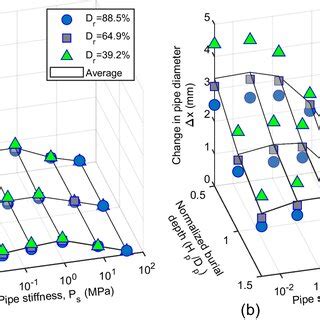 Variation Of Vertical Load Concentration Coefficient With Pipesoil Download Scientific Diagram