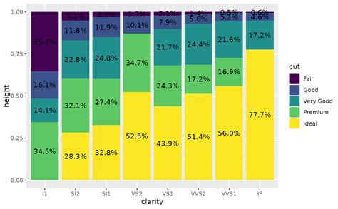 Compute Proportions According To Custom Denominator Stat Prop Ggstats