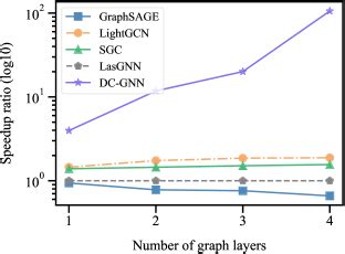 DC GNN Decoupled Graph Neural Networks For Improving And Accelerating Large Scale E Commerce