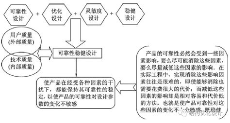 机械产品不确定性优化设计 一 ：概述 知乎