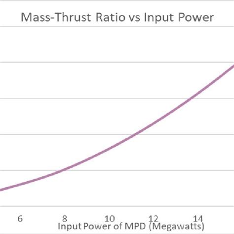 Graph Showing The Estimated Mass Thrust Ratio Vs Input Power Of The Download Scientific Diagram