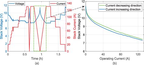figure 1 from an explainable data driven framework for fuel cell aging