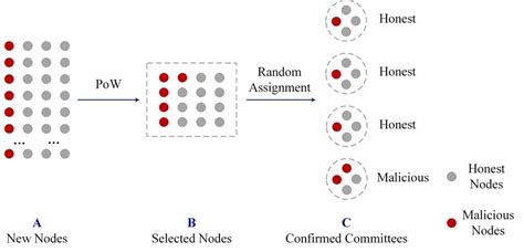 The Process Of Node Selection And Node Assignment Download Scientific Diagram
