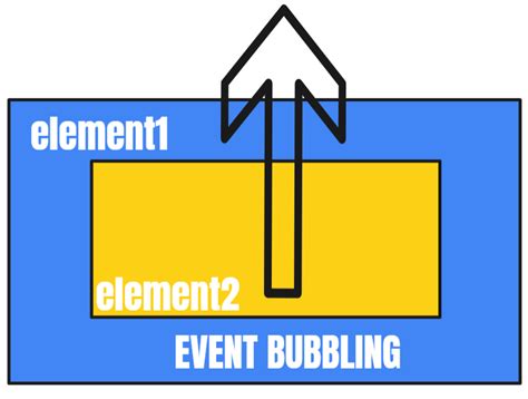 Event Bubbling And Capturing At Andres Lowe Blog