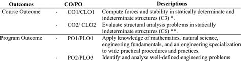 Descriptions Course Outcome And Program Outcome For Course Basic Download Scientific Diagram