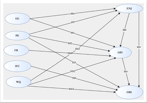 The Conceptual Model For The Factors Influencing Online Repurchase