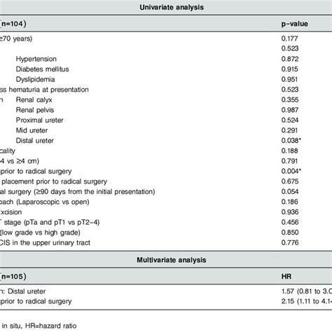 Clinicopathological Risk Factors Of Bladder Recurrence Download