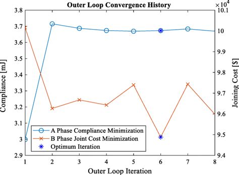 Mbb Beam Outer Loop Convergence History Left Axis Plots The Objective Download Scientific