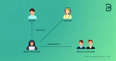 Broken Access Control Vulnerability All You Need To Know