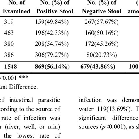 Prevalence Of Intestinal Parasite Infections Among The Total Examined