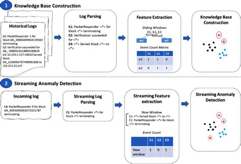 Github Himanshuwarudkar9anomaly Detection In Web Application Logs
