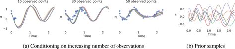 Figure 1 From Latent Odes For Irregularly Sampled Time Series Semantic Scholar