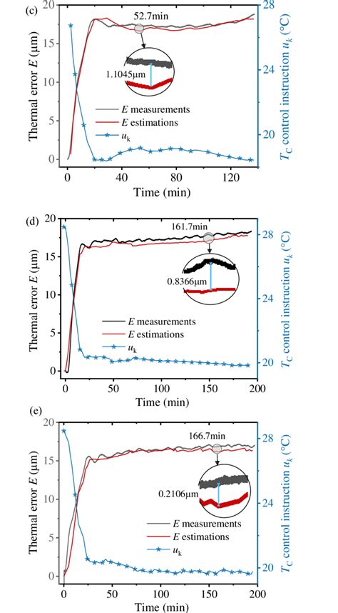 Comparisons Between The Estimated And Measured Thermal Error E A Download Scientific Diagram